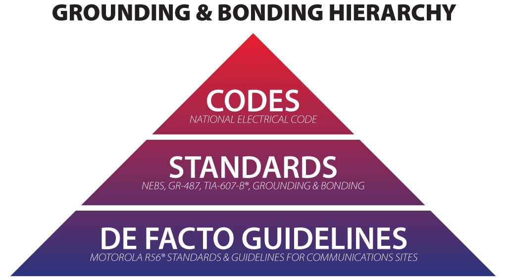 Grounding & Bonding Telecommunications Enclosures